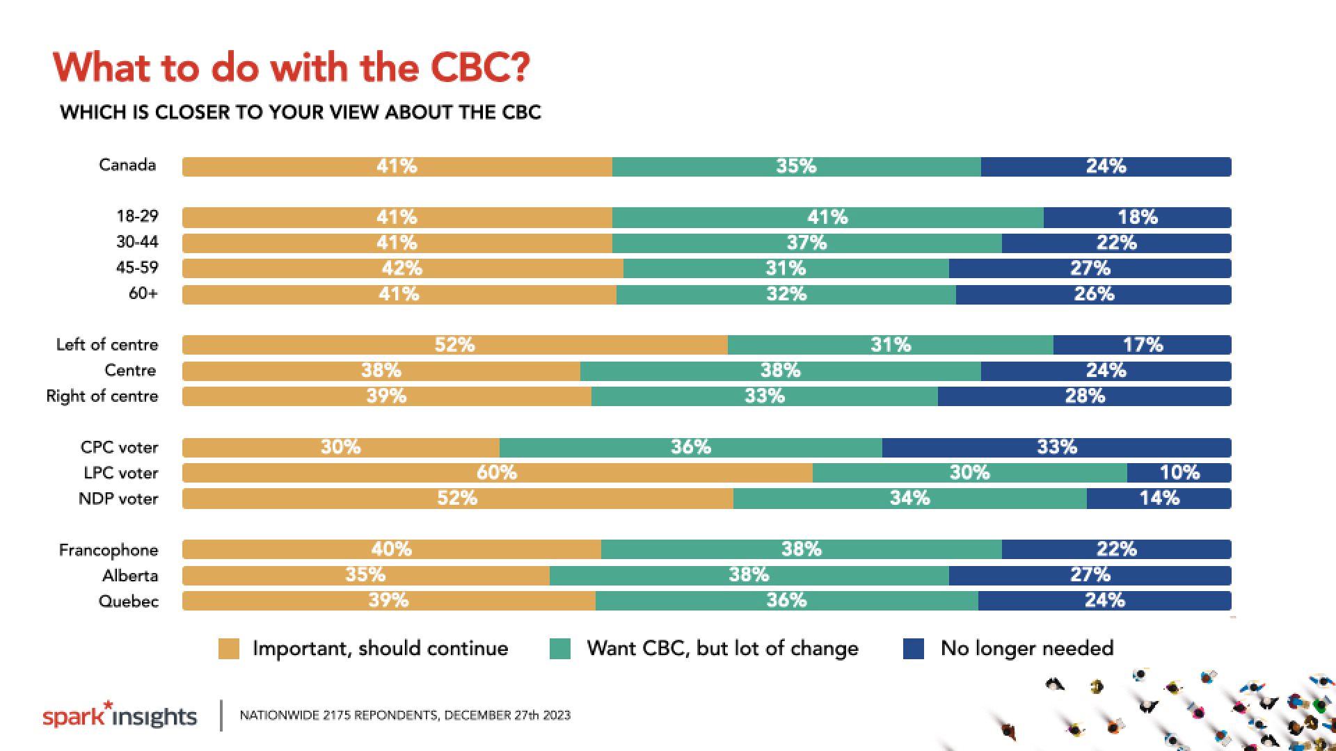 spark* | 3 in 4 Canadians want the CBC – just not “as is”