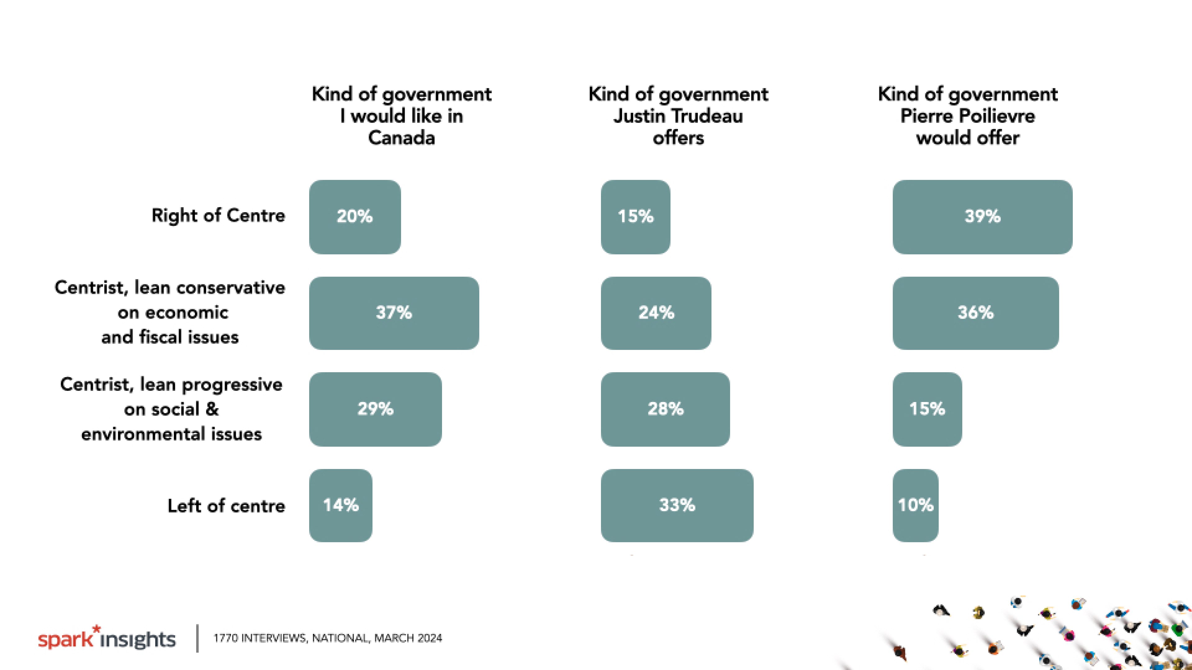 spark* | Poilievre: too right; Trudeau: too left