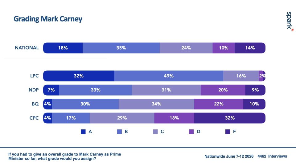 spark* | Government approval (66%) and voter mood shows continuing…